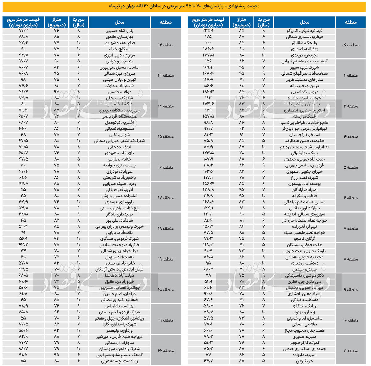 قیمت جدید مسکن در مناطق مختلف تهران جدول